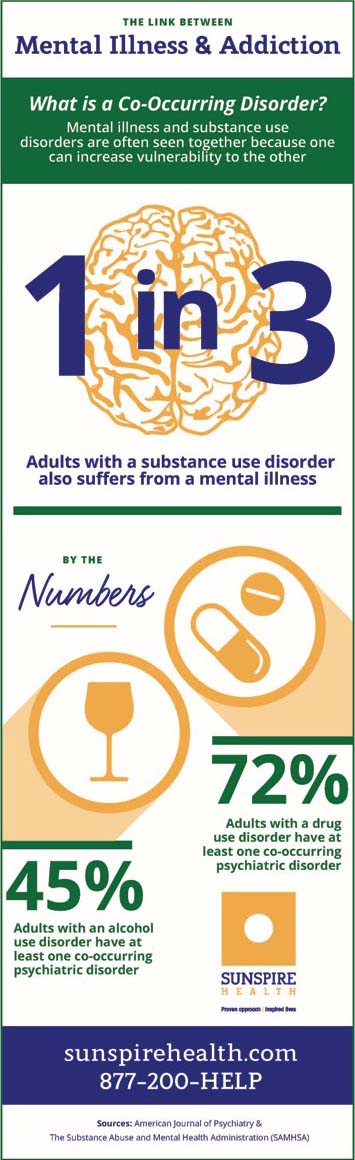 Co-Occuring-Disorders-Sunspire-Health-Infographic - Rewire Me